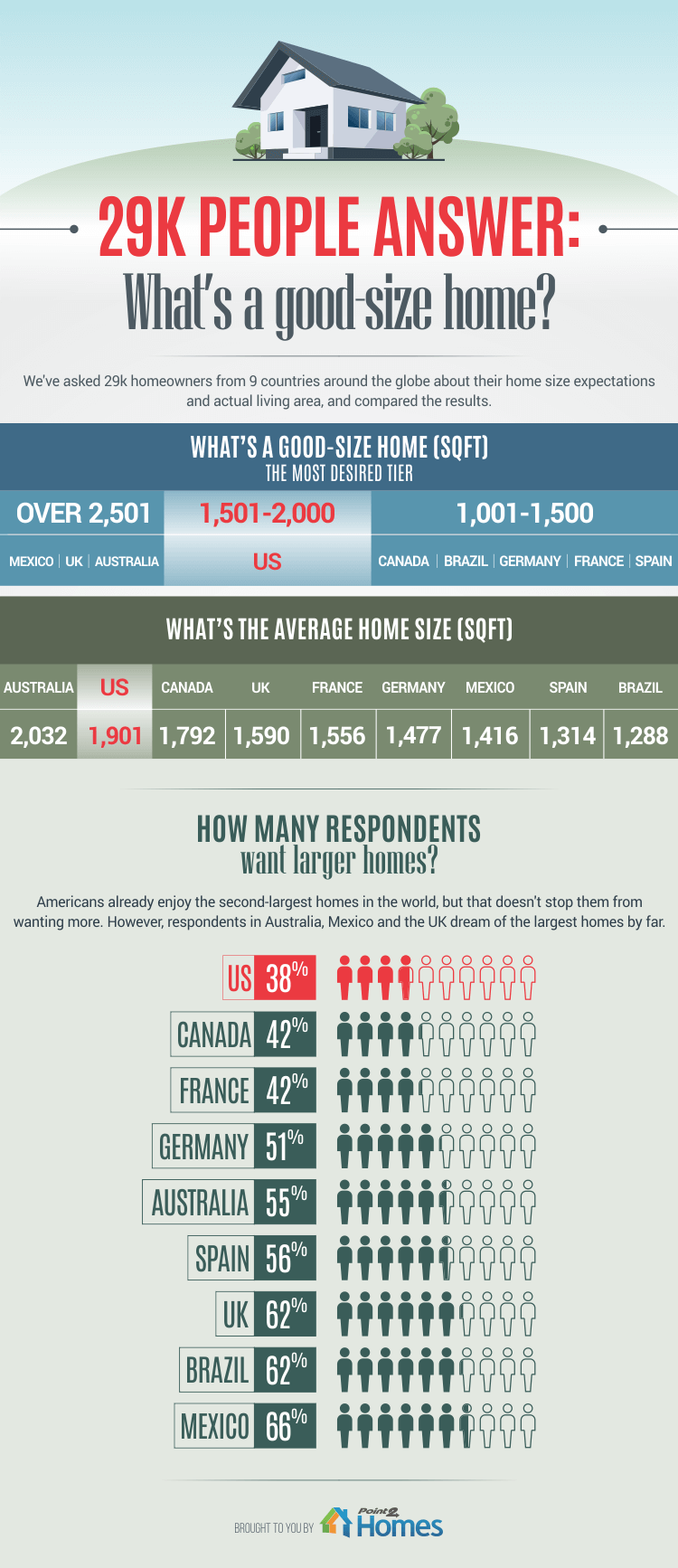 Home Sizes in the US: Expectations vs Reality - Point2 News