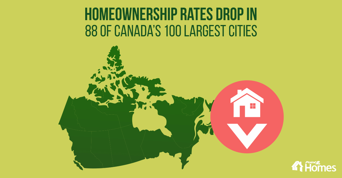 Homeownership Rates Drop in 88 of Canada's 100 Largest Cities - Point2 News