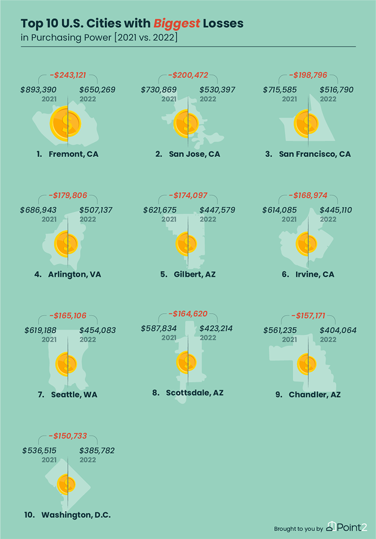 3 Valley cities among Top 10 for biggest loss in home purchasing power ...