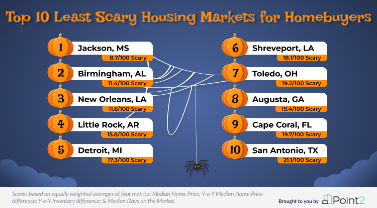 Scariest U.S. Housing Markets — All Tricks, No Treats