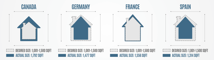 Global Perspective: How Large Are Canadian Homes? | Point2Homes News