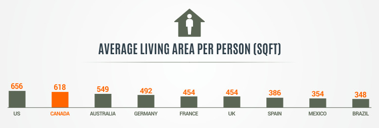 Global Perspective: How Large Are Canadian Homes? | Point2Homes News