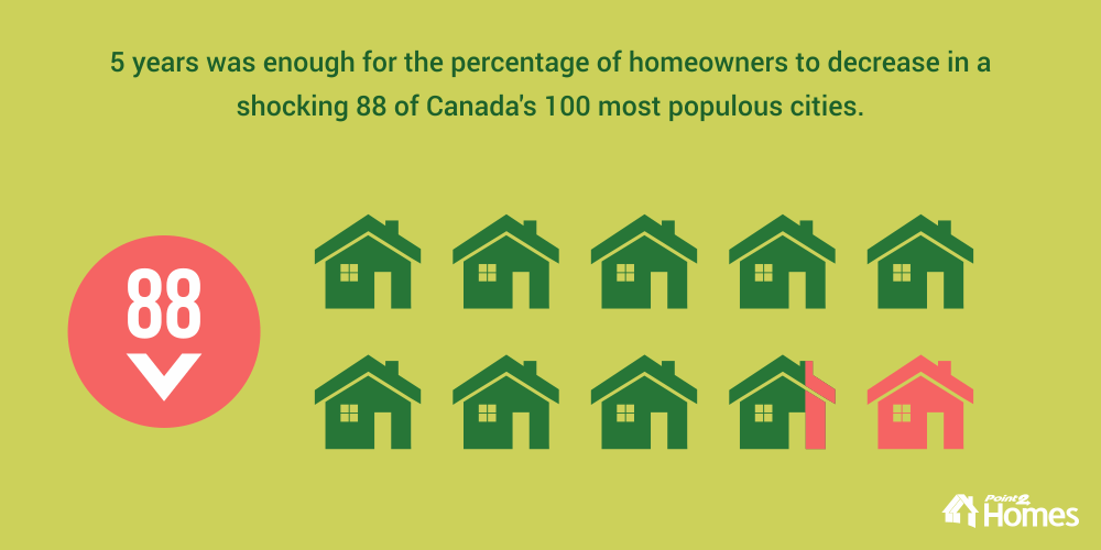 Homeownership Rates Drop in 88 of Canada's 100 Largest Cities ...